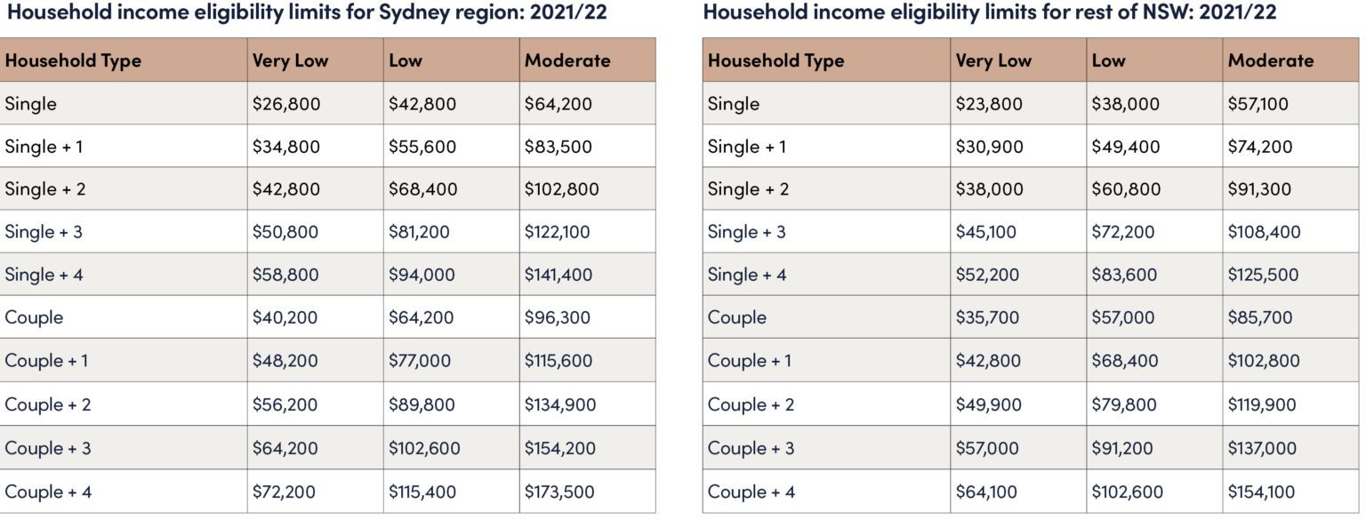 Affordable Housing Providers NSW & QLD : Home In Place