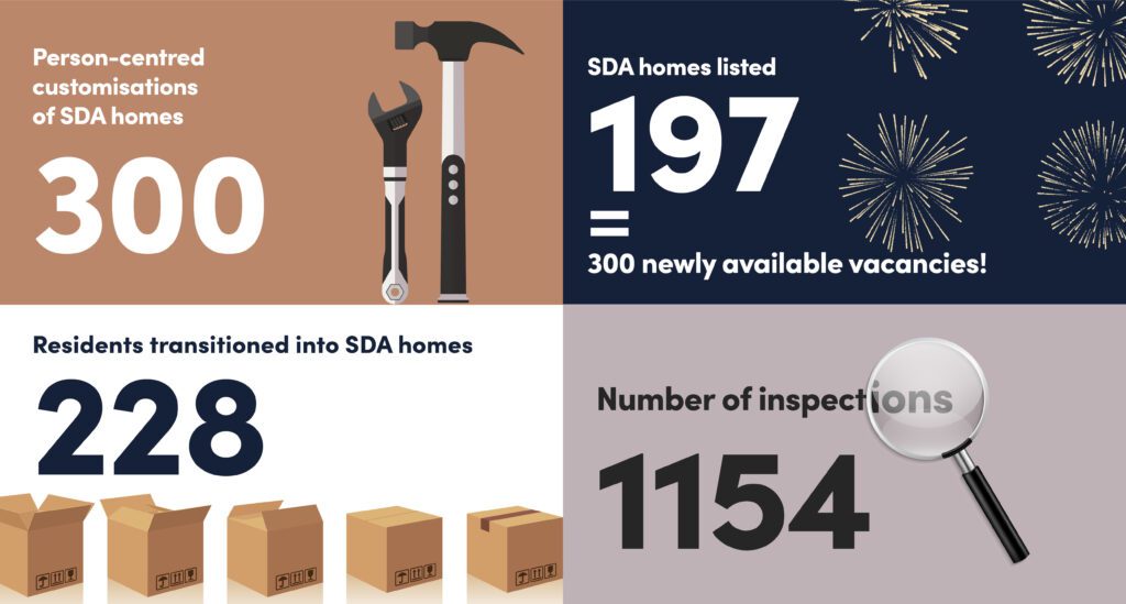 Home in Place’s 2022/23 SDA Report Card : Home In Place