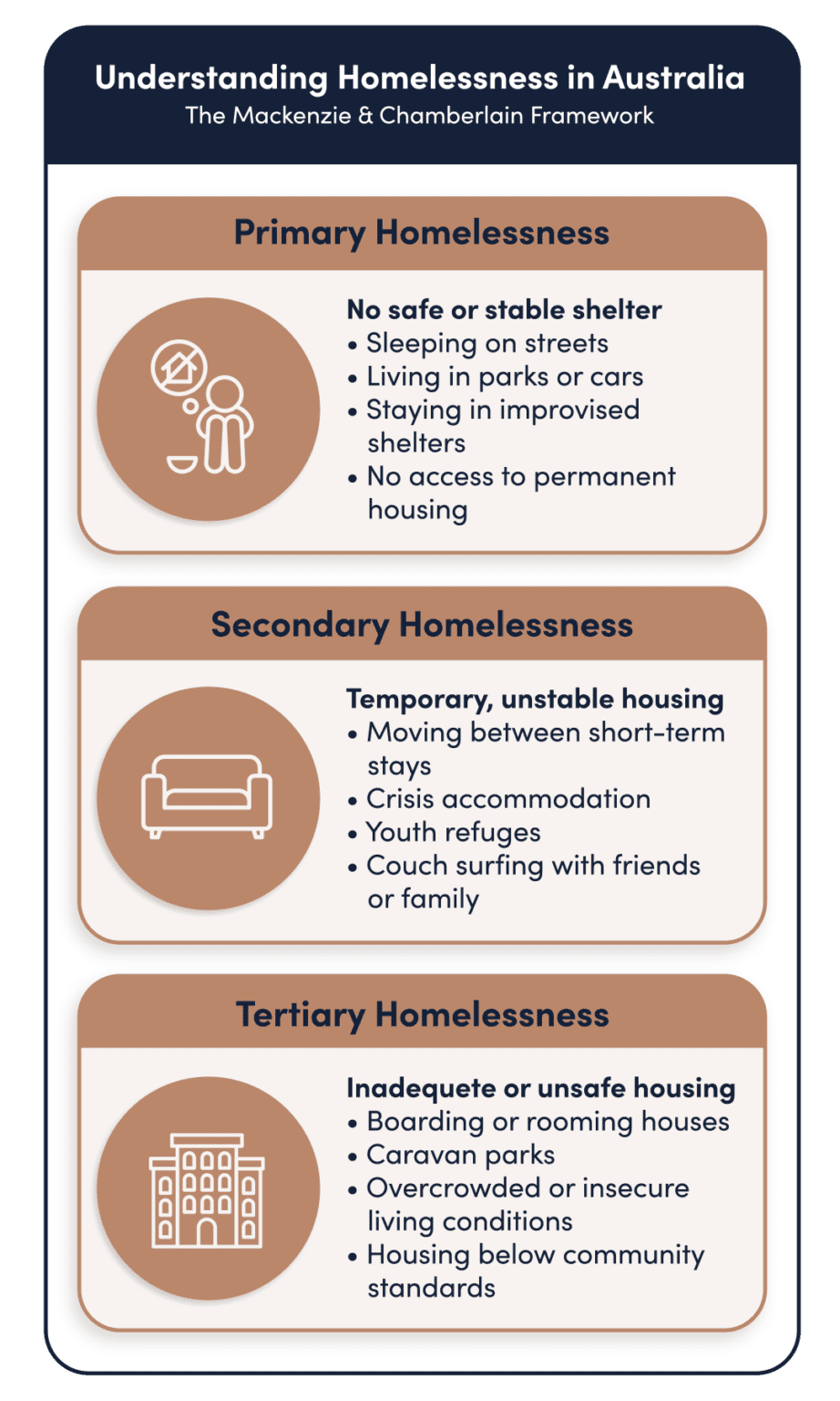 Types of homelessness in Australia | Home In Place